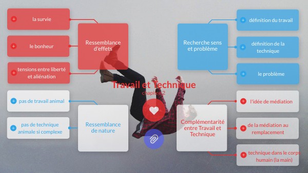 Philo chap 2 : Le travail // la technique | Genially