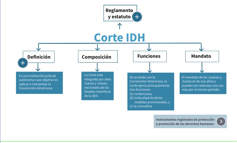 M2_Corte IDH | Genially