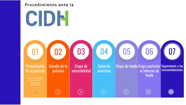 Procedimiento ante la CIDH | Genially