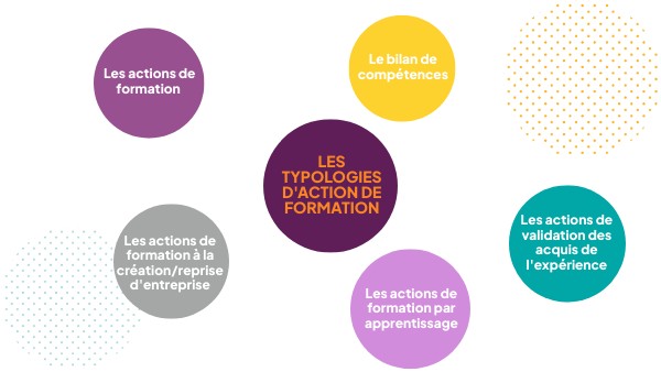 Les typologies d'action de formation