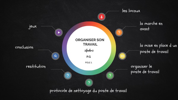 organiser son travail | Genially