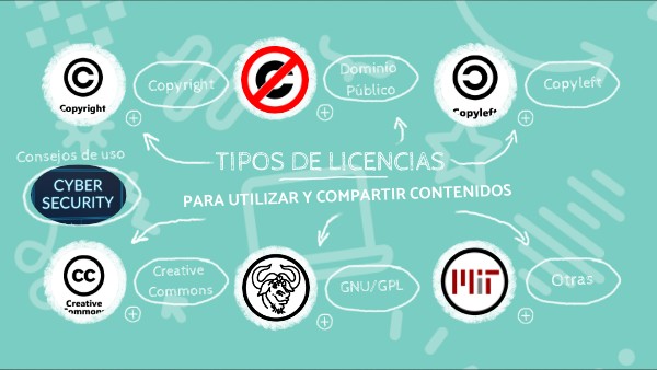 TIPOS DE LICENCIAS | Genially