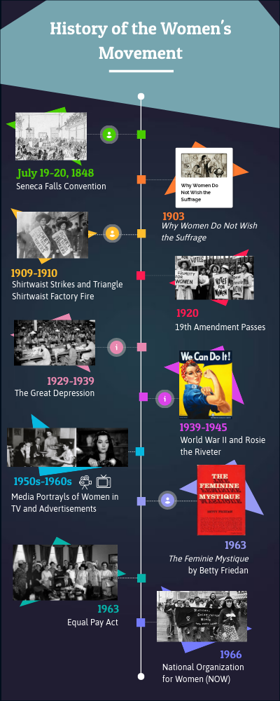 History of the Women's Movement | Genially