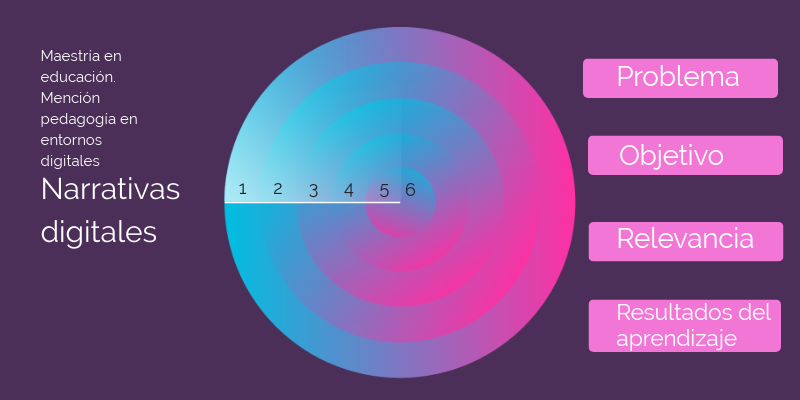 Plan de estudio - Narrativas digitales | Genially