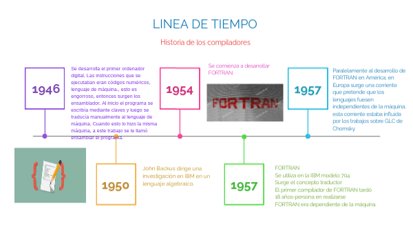Historia de los compiladores | Genially