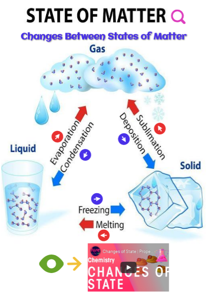Changes Between States of Matter | Genially