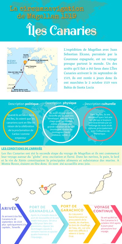 La circumnavigation de Magellan 1519 | Genially