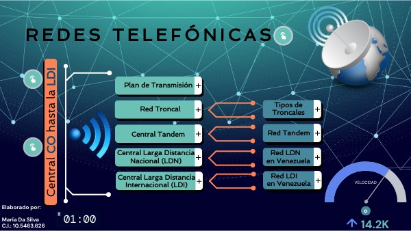 Redes Telefónicas | Genially