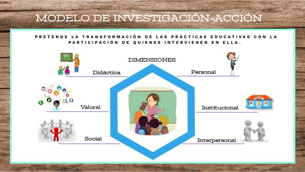 MODELO DE INVESTIGACIÓN-ACCIÓN | Genially