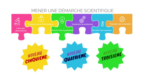 Demarche scientifique | Genially