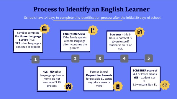 ID Process for ELs