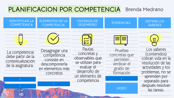 Planificación por competencia | Genially