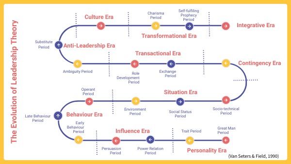 The Evolution of Leadership Theory | Genially