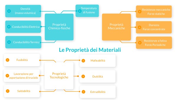 PROPRIETA' DEI MATERIALI | Genially