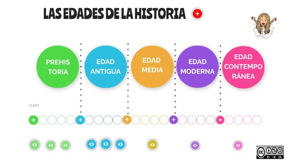 Las Edades de la Historia | Genially
