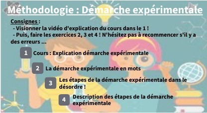 Méthodologie 6e Démarche expérimentale | Genially