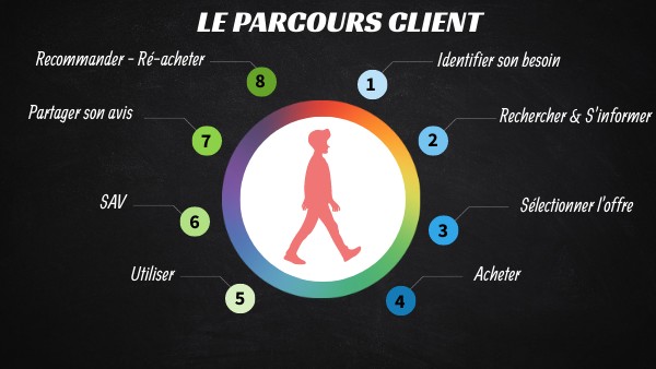 Le parcours client | Genially