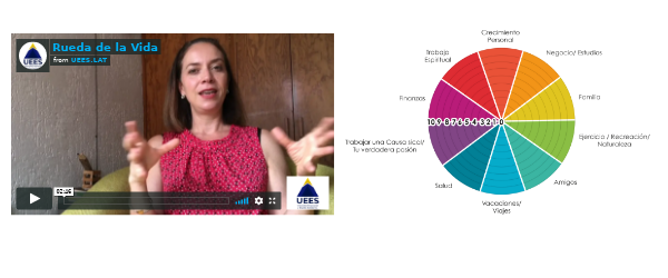 Rueda de la Vida | Genially
