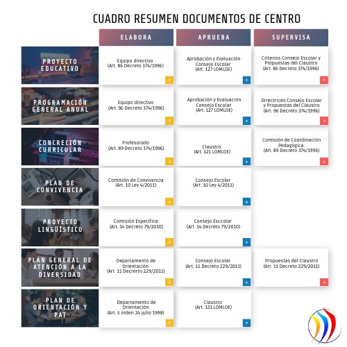 Cuadro resumen Documentos de Centro