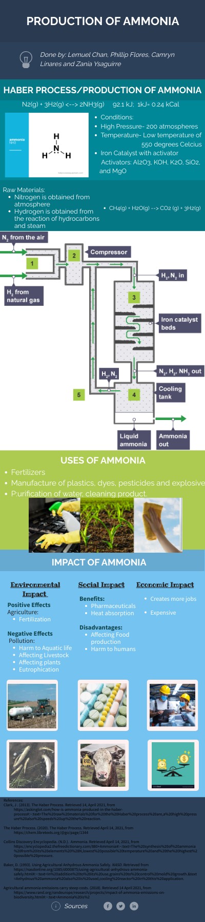 PRODUCTION OF AMMONIA