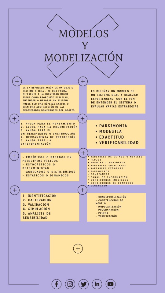 Modelos y modelización | Genially