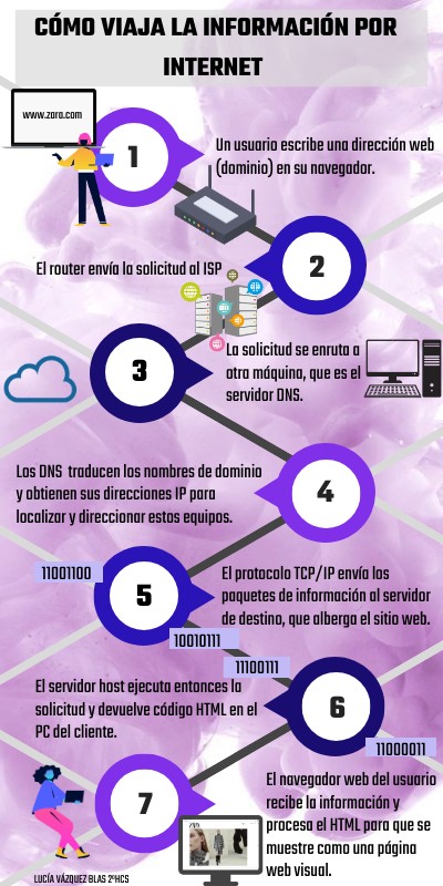 CÓMO VIAJA LA INFORMACIÓN POR INTERNET | Genially