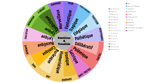 METHODE-5-Tonalités et émotions | Genially
