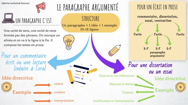 METHODE-6- paragraphe argumenté | Genially
