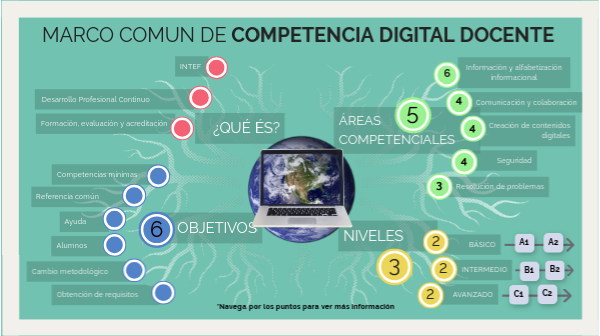 INFOGRAFÍA MARCO COMÚN DE COMPETENCIA DIGITAL DOCENTE | Genially