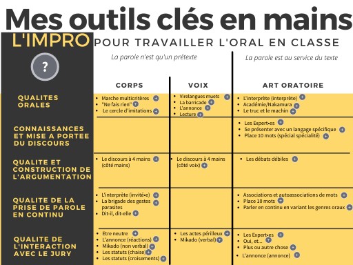 Mes outils clés en main : l'impro pour travailler l'oral en classe | Genially