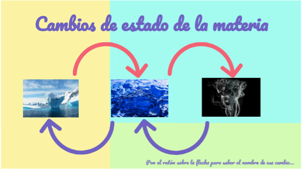 Cambios de estado de la materia | Genially