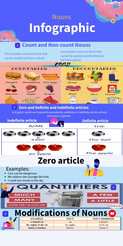 Noun infographic | Genially