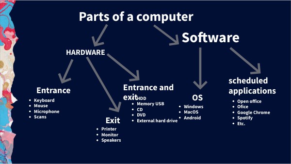 PARTS OF A COMPUTER