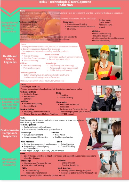 Task 5_Techonology Development Production