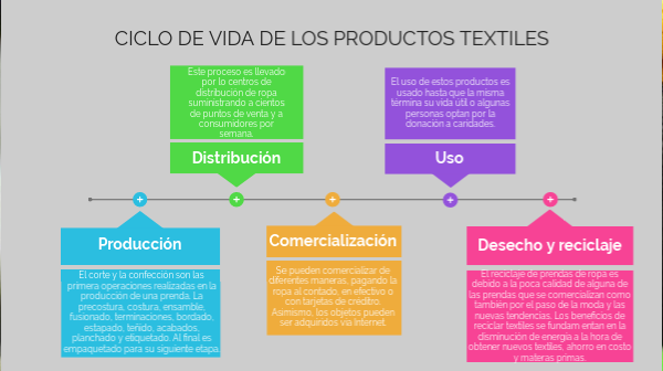 Ciclo de vida de los productos textiles | Genially