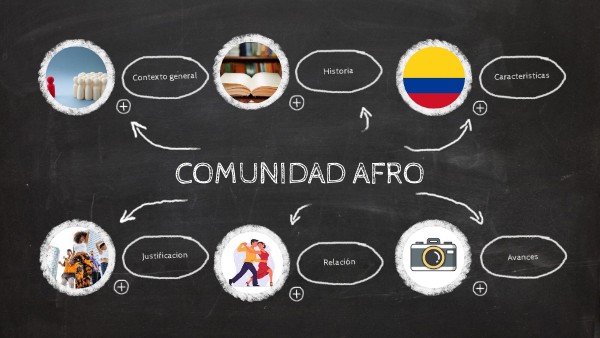 AFROLATINO | Genially