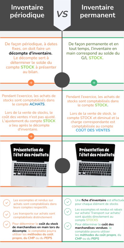 Inventaire périodique vs Inventaire permanent | Genially