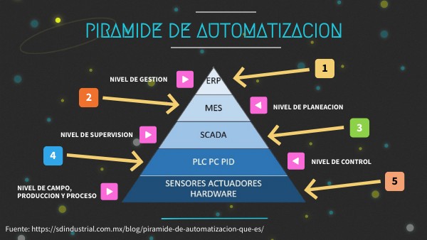 PIRAMIDE DE AUTOMATIZACION | Genially