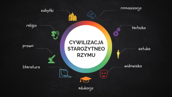 cywilizacja starożytnego Rzymu | Genially