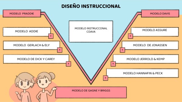 DISEÑO INSTRUCCIONAL | Genially