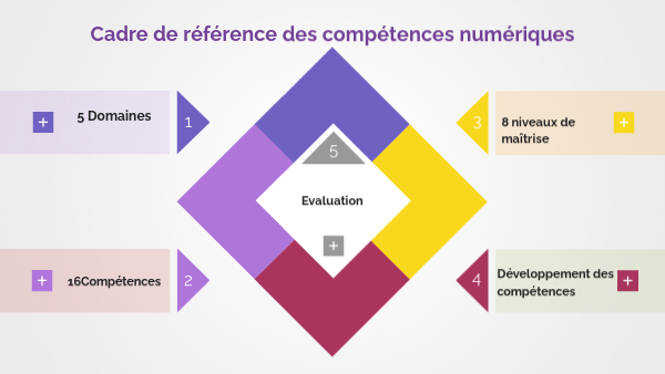 Cadre de référence des compétences numériques copie | Genially