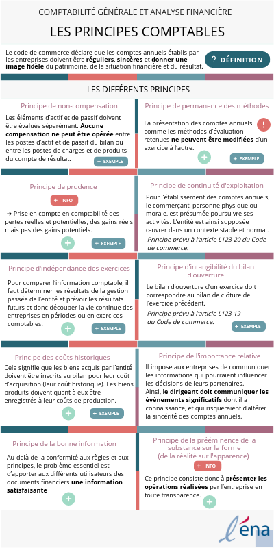 Fiche 04- les principes