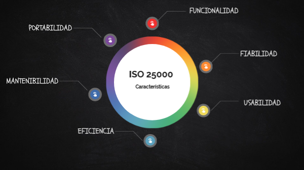 Características ISO 25000