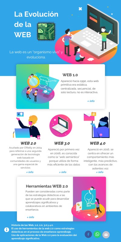 La Evolución de la web | Genially