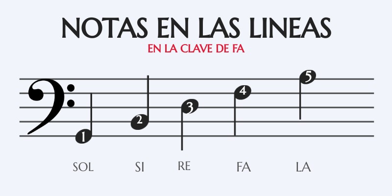7° Clave de Fa