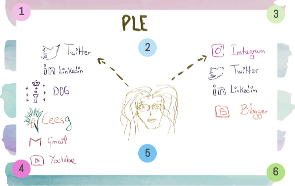 Personal Learning Environment (PLE) | Genially