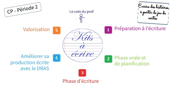 kits à écrire CP période 2 | Genially