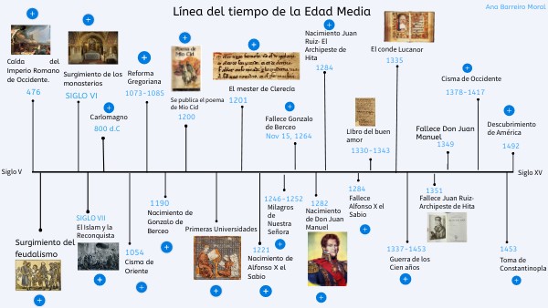 Línea del tiempo de la Edad Media | Genially