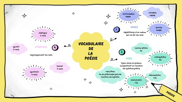 carte mentale poésie 6e | Genially