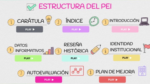 Estructura del pei | Genially